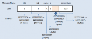 Structure padding in C