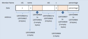 Structure padding in C